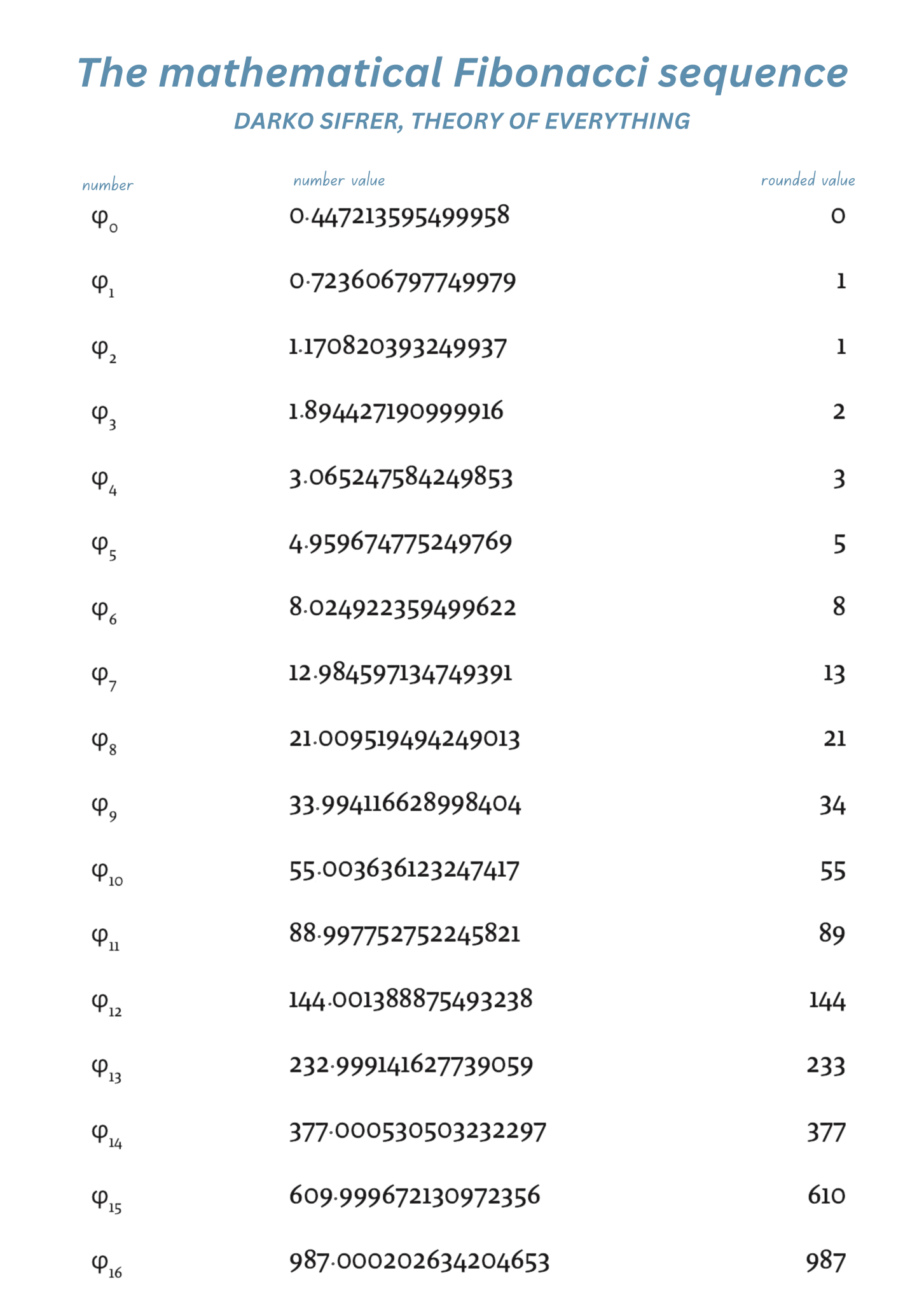 The mathematical Fibonacci sequence – Evolution of Universe