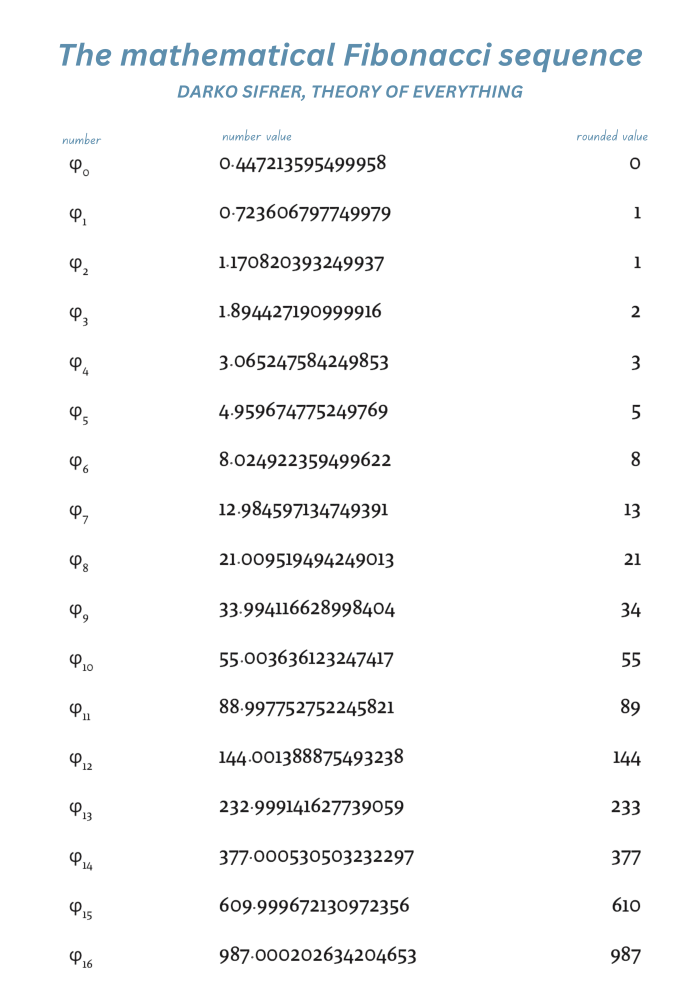 The mathematical Fibonacci sequence – Evolution of Universe