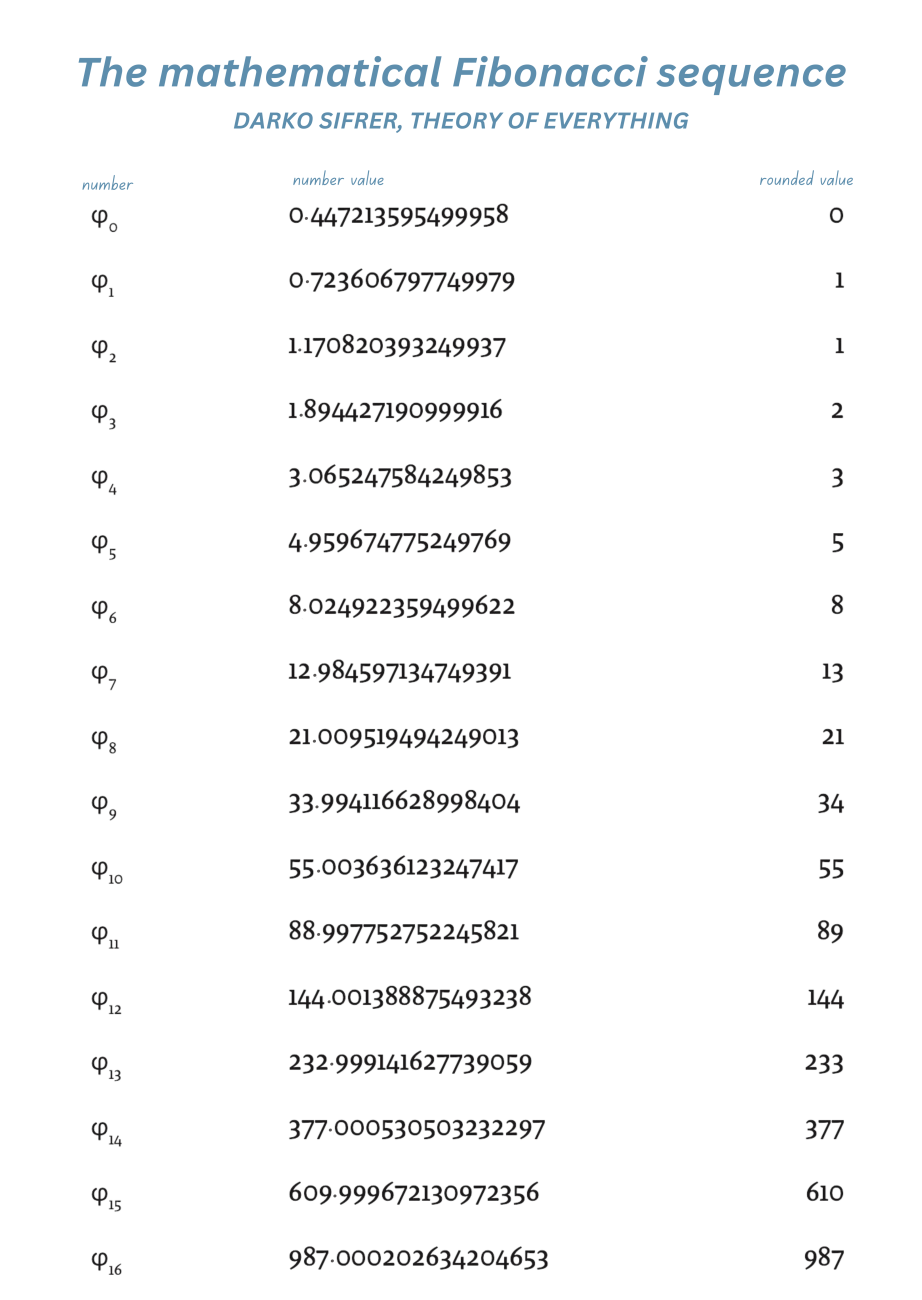 The mathematical Fibonacci sequence – Evolution of Universe